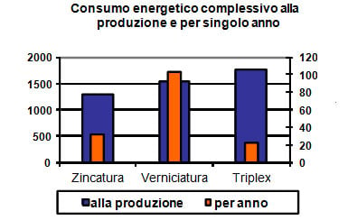 Zincare o verniciare?